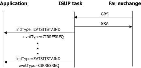 Dialogic NaturalAccess ISUP Layer Developer's Reference Manual (64-0453-01): Resetting circuit ...